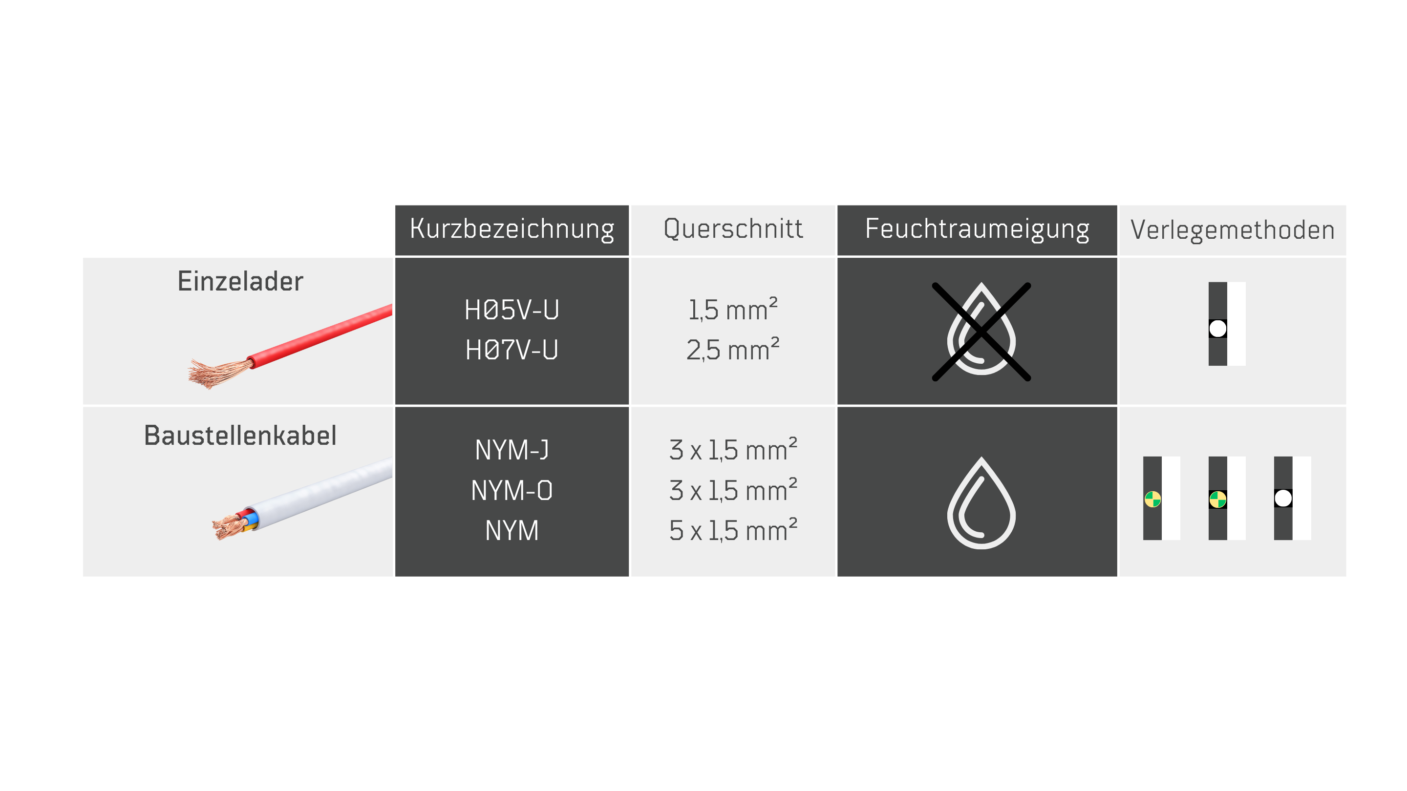 Kabelquerschnitt für Strom-, Erdkabel und Hausinstallation
